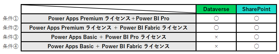Power BI で Dataverse に接続する場合の必要ライセンスと動作 | QES ブログ